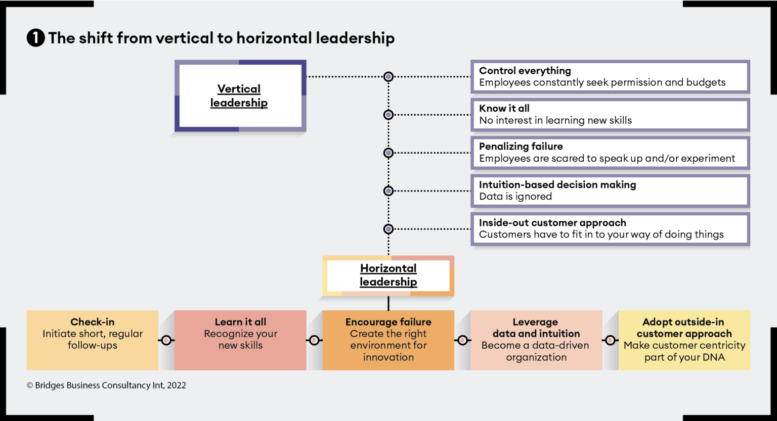 From vertical to horizontal leadership - Dialogue Review